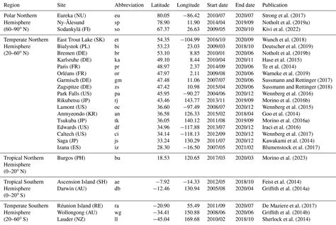 Acp Characteristics Of Interannual Variability In Space Based Xco2 Global Observations
