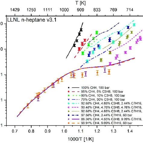 Experimental Data Symbols [6 7] Versus Model Prediction Lines Using