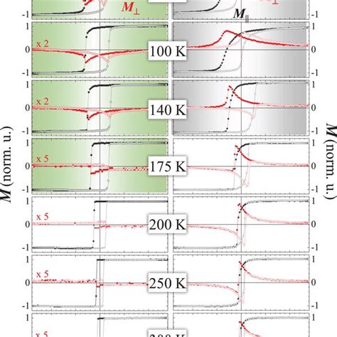 Temperature Dependent V‐moke Hysteresis Loops Recorded After Two