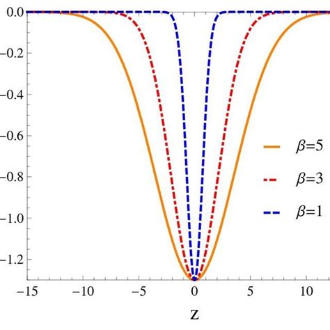 Linear Entropy Of The Quasi 1d Gaussian Qd Download Scientific Diagram