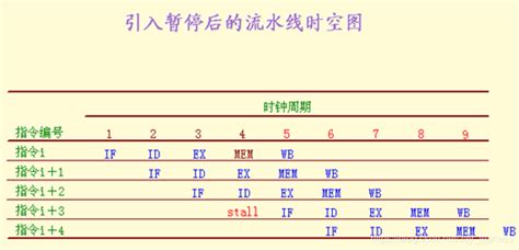 计算机体系结构 第三章 流水线中的相关 数据相关结构相关控制相关 csdn博客