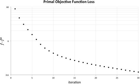 the difference between the model s predictions of the primal objective