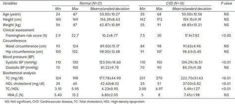 Statistical Analysis Of Biochemical Parameters Download Scientific