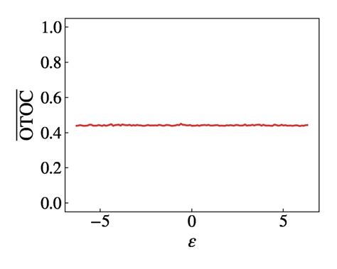 Otoc Landscape With Respect To Perturbation Parameter ε ∈ −2π 2π