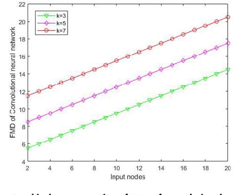Figure 2 From Cognitive Analysis Of Neural Networks Using Fractional Metric Dimension And