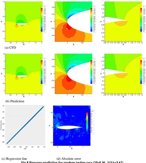 figure 8 from a data driven machine learning approach for turbulent flow field prediction based
