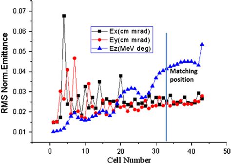 Emittance Variations Along The Rfq Cell Number Download Scientific Diagram