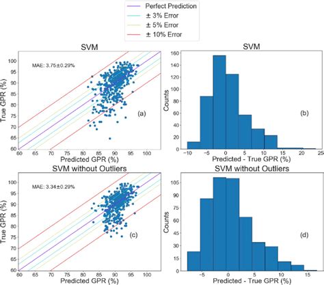 5 Fold Cross Validation Testing Performance For The Optimized Svm