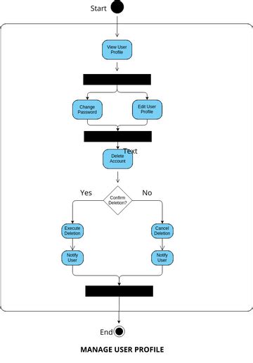 Manage User Profile Activity Diagram Visual Paradigm Benutzergezeichnete Diagramme Designs