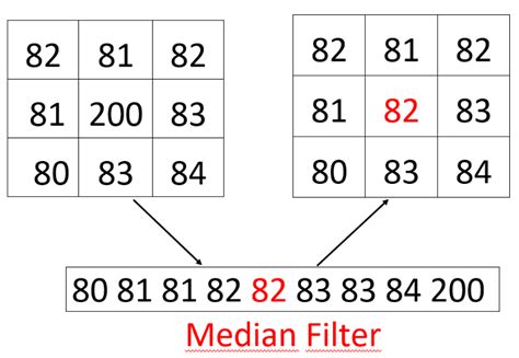Github Tubakvgc Meanfilter Medianfilter Mean Filtering And Median