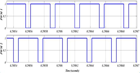 28 The Pwm Of The High Step Up Interleaved Boost Converter Download Scientific Diagram