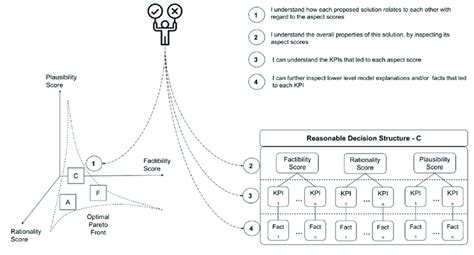 Example Of Dm Interacting With Pareto And Rds Structure Items 1 To 4