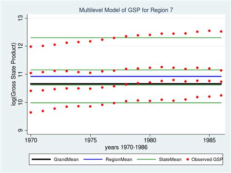 Multilevel Linear Models In Stata Part 1 Components Of Variance The Stata Blog