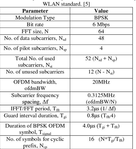 table 1 from enhanced pulse shaping filters for ieee 802 11 ofdm wlans