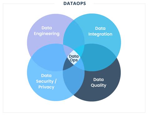 Dataops A Nova Fronteira De Analytics E Ai