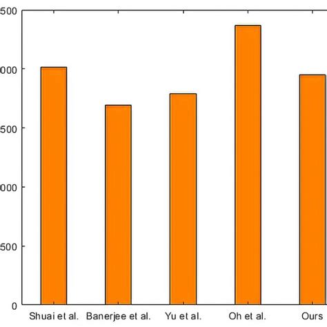 Comparisons Of Communication Cost Download Scientific Diagram