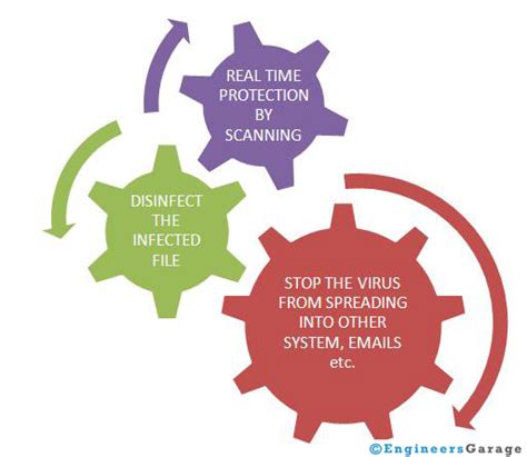 How Computer Virus Works