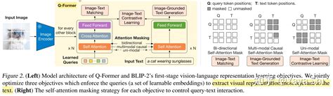 Bootstrapping Language-Image Pre-training with Frozen Image Encoders and Large Language Models - 知乎