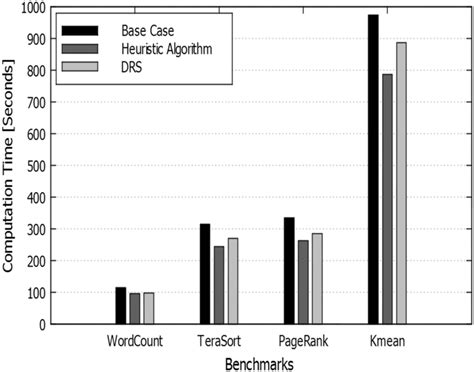 testbed computational running time download scientific diagram