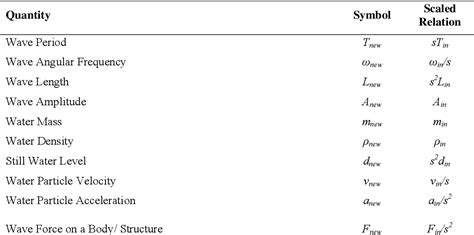 Table 1 From Numerical Simulation Of Linear Water Waves And Wave Structure Interaction