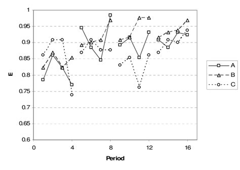 Mean Efficiency In Each Treatment Experienced Subjects Download