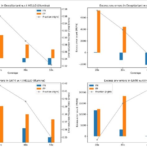 Excess Errors In Deepvariant And Gatk Variant Calls Compared To Hello