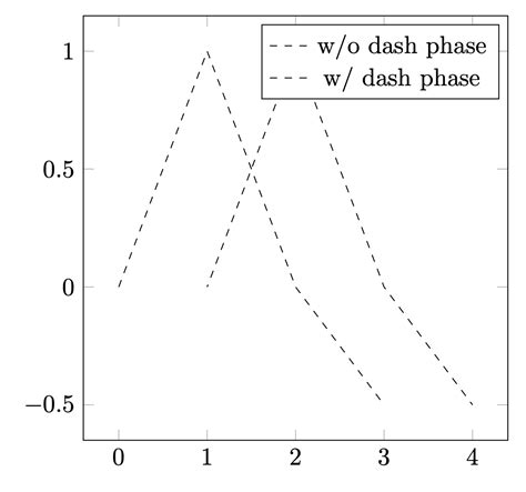 Line How To Shift Dashed Pattern In Pgfplots Using Dash Phase