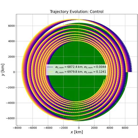 Left Panel 2d Phase Space Distribution Trajectories Right Panel