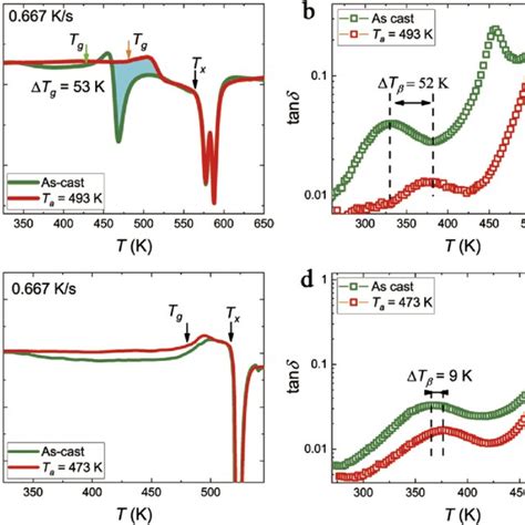A Dsc Heat Flow Curves Of The As Cast And Pt Samples After Download Scientific Diagram