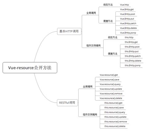 vue resource中文文档 zshno1 博客园