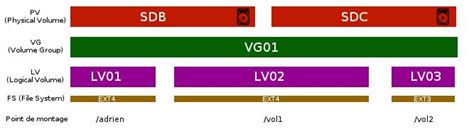 Comment Gérer Les Volumes Logiques Lvm Sur Linux Sahbi Bannour 💡