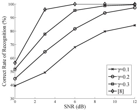 Algorithms Free Full Text Automatic Modulation Recognition Using
