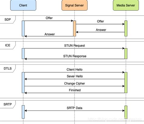 Webrtc Dtls 分析 Csdn博客