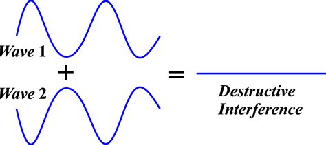 Coherent And Incoherent Addition Of Waves Unifyphysics