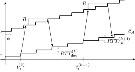 Discrete Valued Clocks Of Nodes A And B With Clock Offset β ˆ β −φ