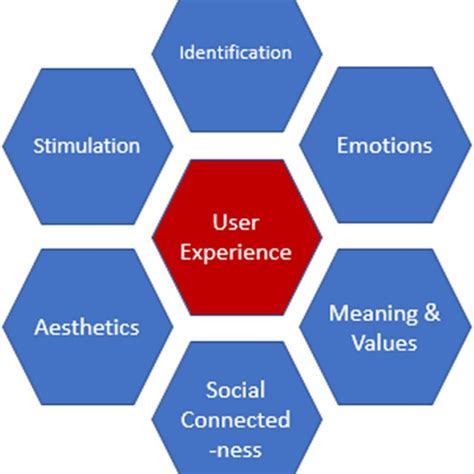 Contributing Factors Of Well Being Download Scientific Diagram