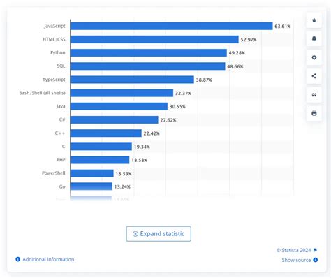 best backend languages for web development the 2024 list