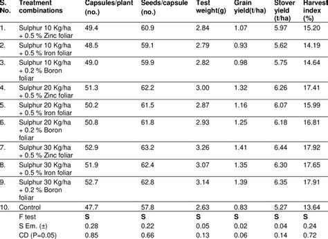 Effect Of Sulphur And Micro Nutrients On Yield Attributes Of Sesame Download Scientific Diagram