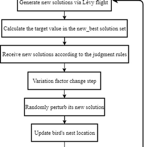 Workflow Of Improved Cuckoo Search Algorithm Download Scientific Diagram