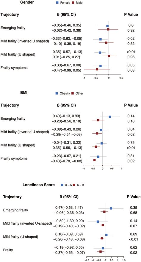 The Association Between Frailty Trajectory And Subsequent Cognition