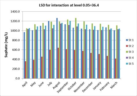 Monthly Variation Of Sulphate So 4 2 Concentration Values In Bahr Download Scientific