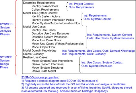 Sysmod Process Overview Bulldozer00 S Blog