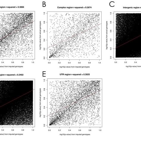 Fig S6 Comparing P Values Between Cases And Controls Of Snps Between