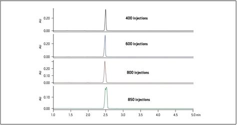 Usp Method Transfer Of Donepezil Tablets From Hplc To Uplc Waters