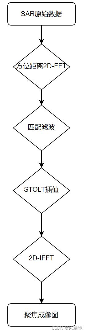 sar成像（rma算法） csdn博客