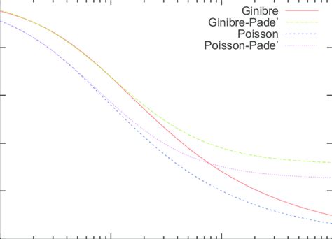 Comparison Of Numerical Integration 2 2 Padé Approximation And 4th Download Scientific