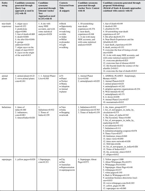 Table 1 From A Hybrid Approach To Discover Entity Synonyms Semantic Scholar