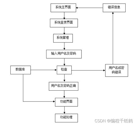 超市结算系统springbootvue通用超市结算收银系统收银系统结算界面 Csdn博客