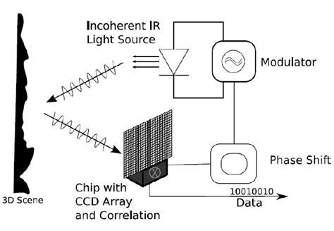 1 a schematic diagram of the pmd camera [rap07] download scientific