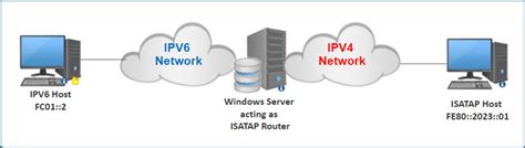Malicious Isatap Tunneling Unearthed On Windows Server Securityhq
